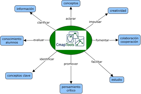prestaciones CmapTools - ¿Qué utilidades presenta la herramienta CmapTools?